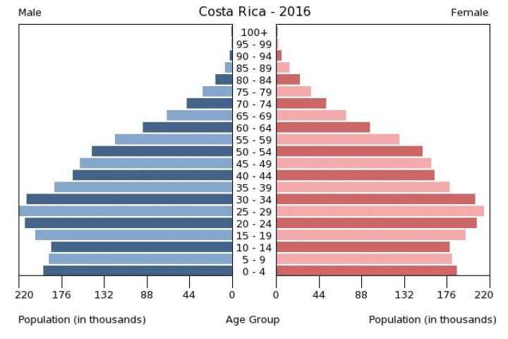 costa rica population