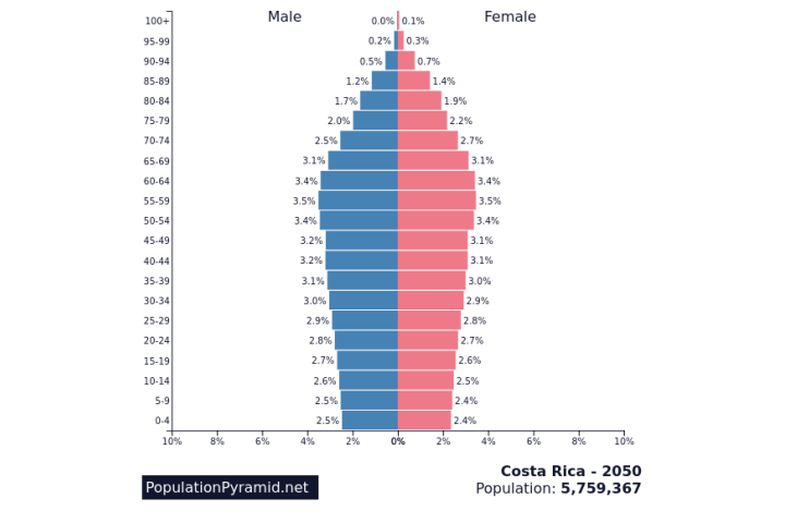 costa rica population