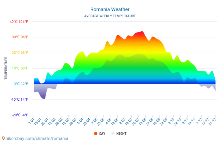 romania weather