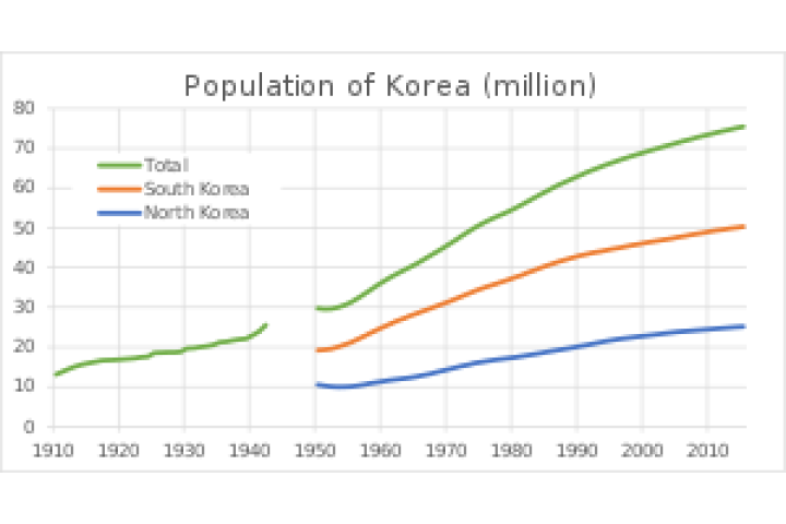 south korea population
