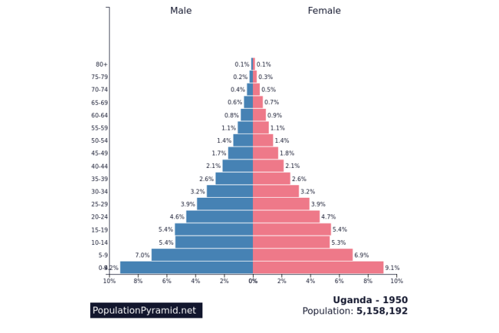 uganda population