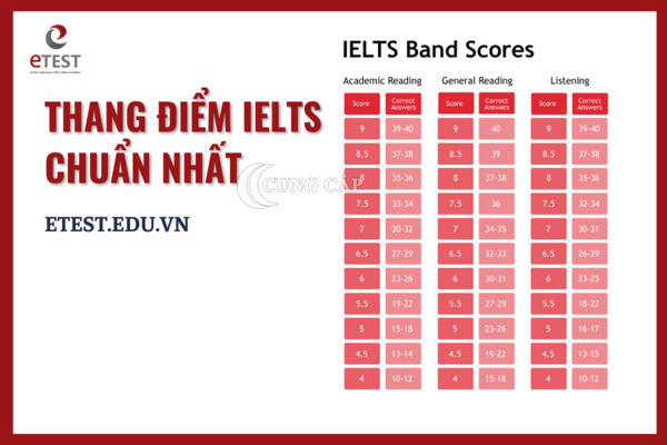 thang điểm ielts